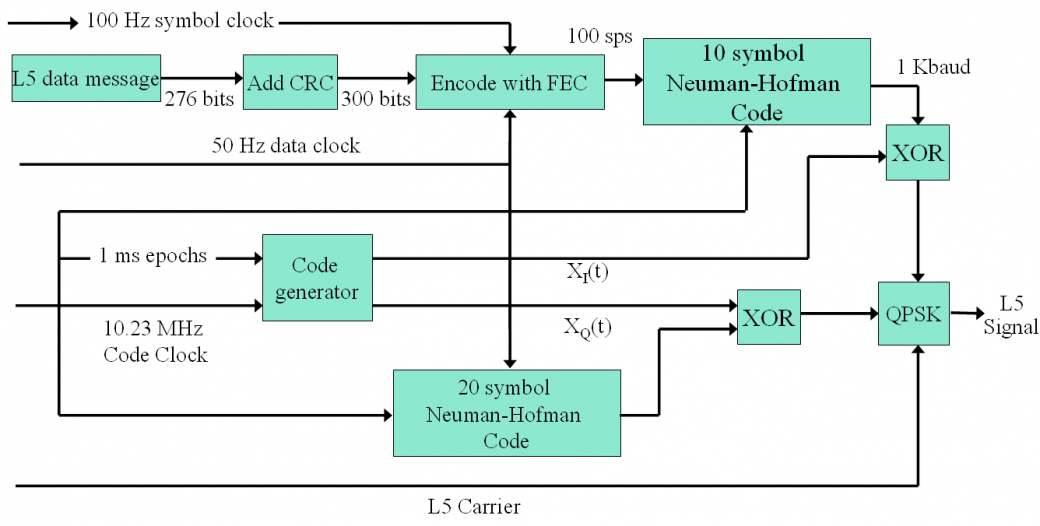 GPS Signal Plan - Navipedia