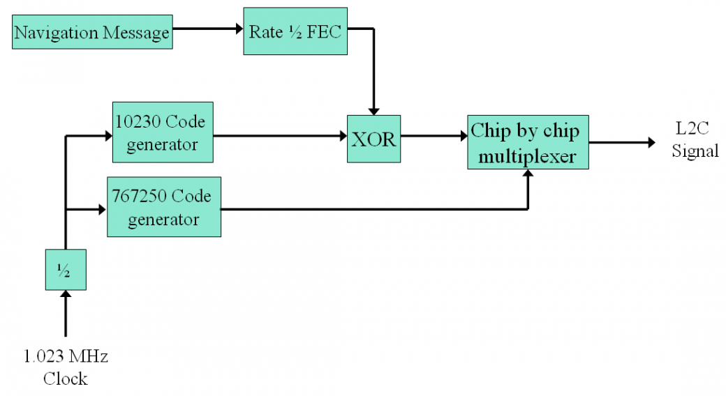 GPS Signal Plan - Navipedia